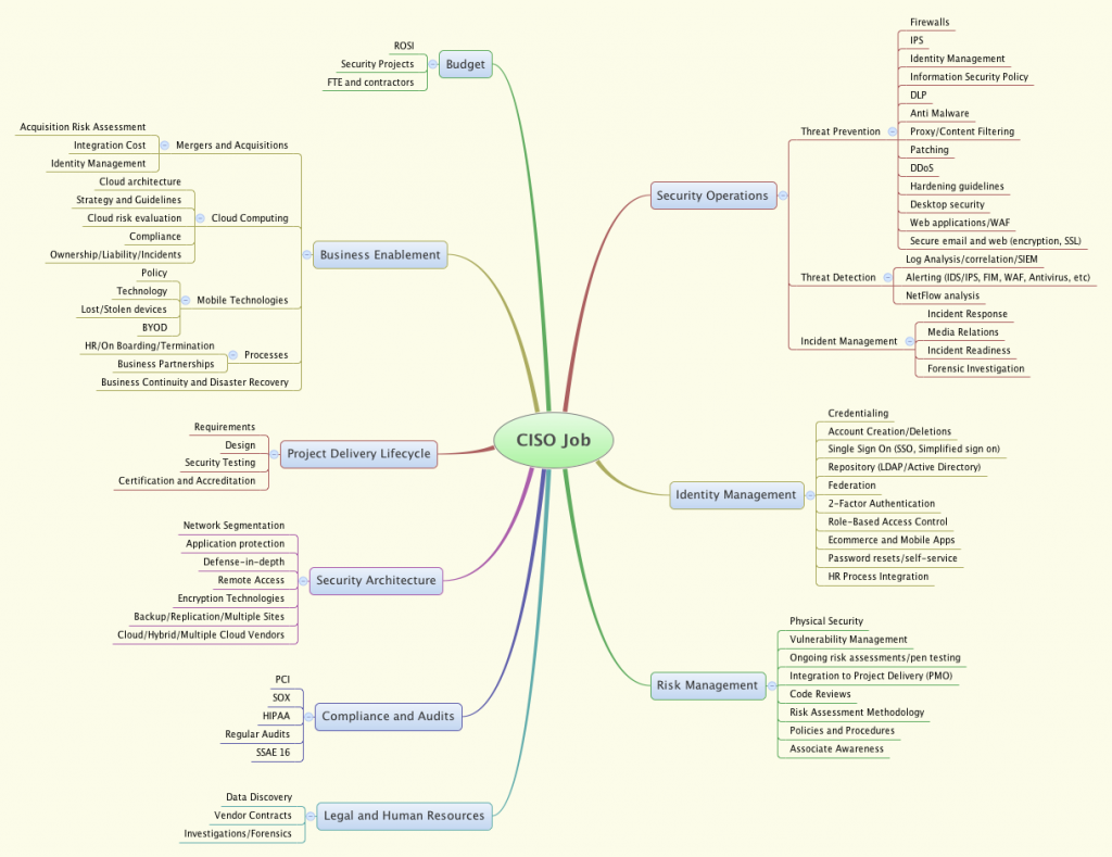 CISO-ResponsibilityMatrix-02 - Rafeeq Rehman | Cyber Security | Board ...