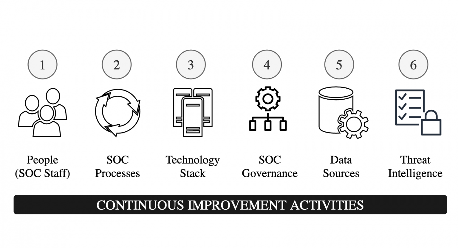 Six Essential Ingredients for Building a Successful Security Operations ...
