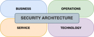 Perspectives on Information Security ArchitectureRafeeq Rehman | Cyber ...