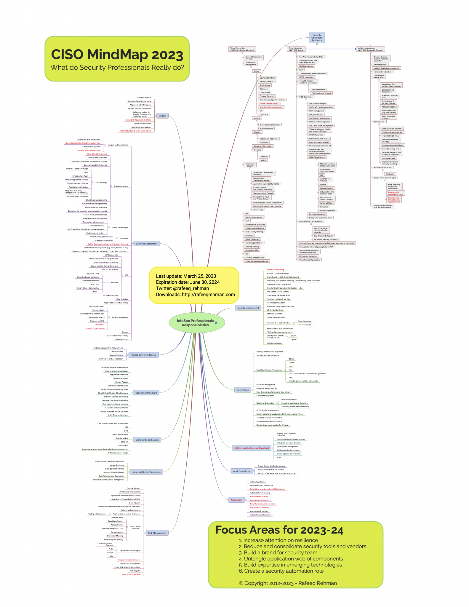 CISO MindMap 2023: What do InfoSec Professionals Really do?Rafeeq ...