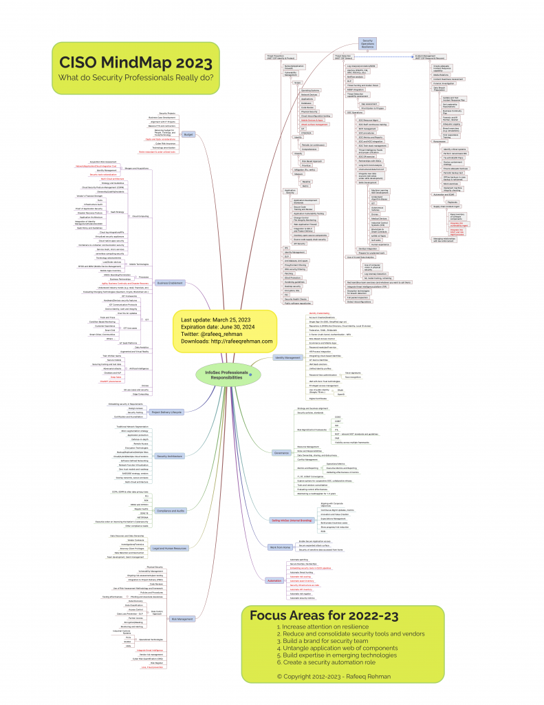 CISO_Mindmap-2023 - Rafeeq Rehman | Cyber Security | Board ...
