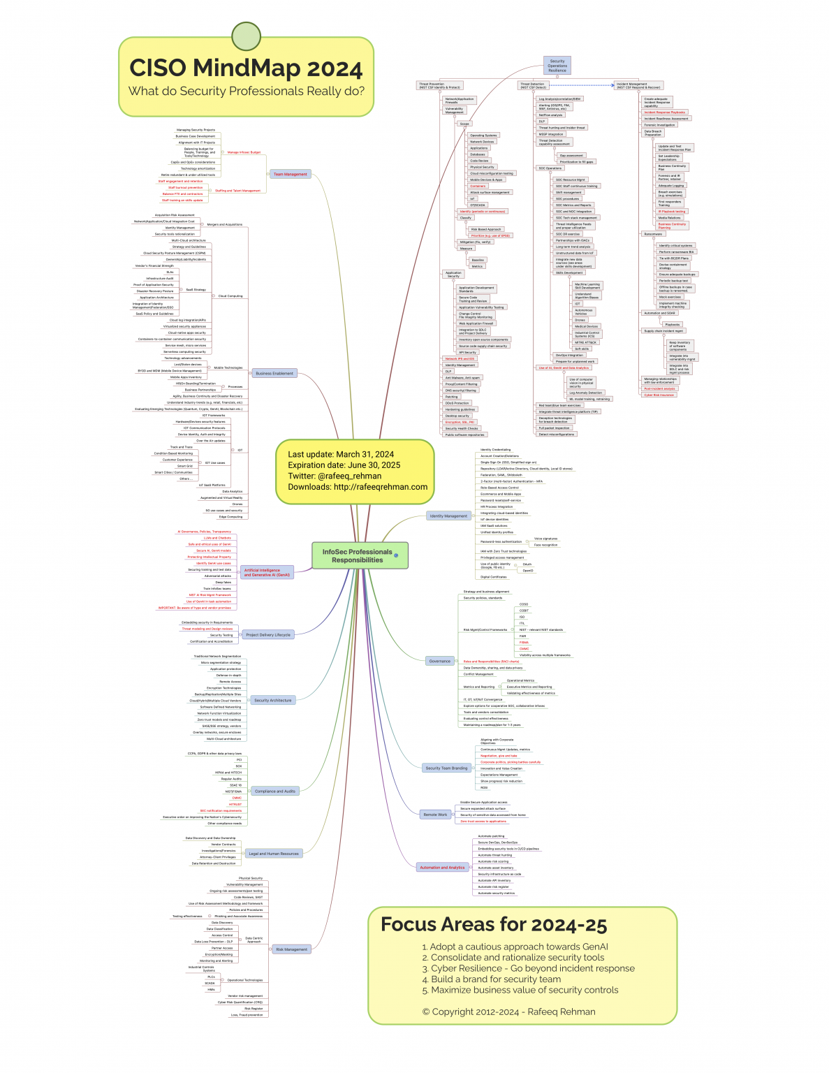 CISO MindMap 2024: What do InfoSec Professionals Really Do?Rafeeq ...